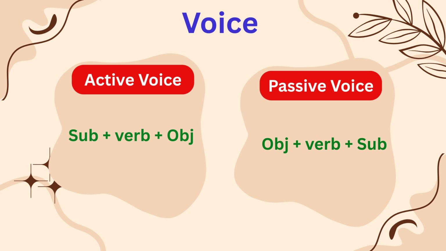 Active and Passive Voice : Explained with 100+ Examples – blogisfun.com